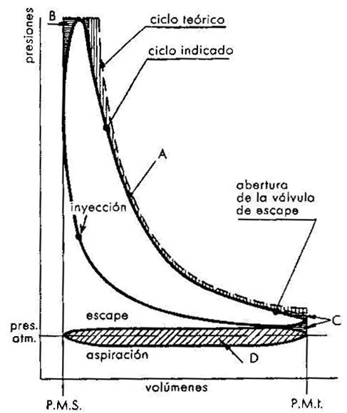 Yirson Diesel: Ciclos Real & Teórico En Motores Diésel.